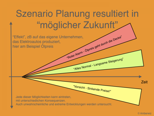 Die Szenario-Methode – für komplexe Fragen – Agile Selbstorganisation ...